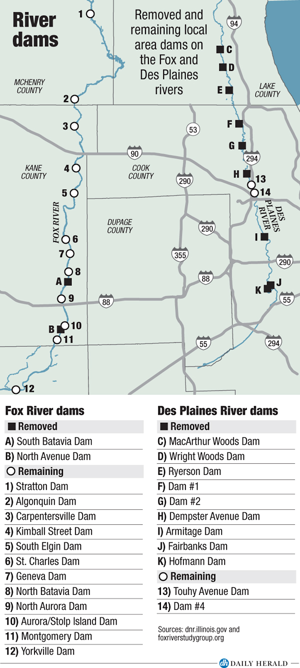 Dam removals can restore Fox, Des Plaines rivers, experts say